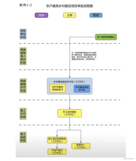 市县级自然资源局土地项目的实施、审批、报批流程集体建设用地申请办理指南 Csdn博客