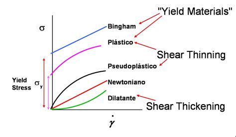 Rheology Flowmetry Velocimetry