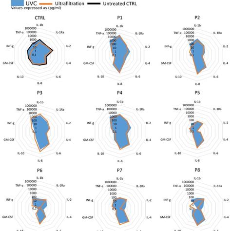 Cytokinechemokine Profiles Of The Patient Bal Samples The Standard