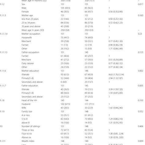 Univariate Logistic Regression Analysis Of Socio Demographic And