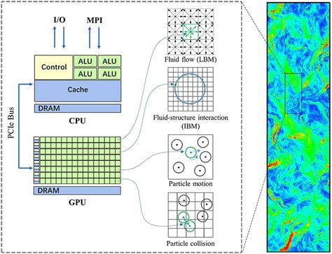 Accelerating Fully Resolved Simulation Of Particle Laden Flows On