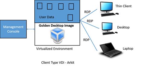 Vdi Virtual Desktop Infrastructure A Robust Environment Arkit Vdi Virtual Desktop Infrastructure A Robust Environment Arkit
