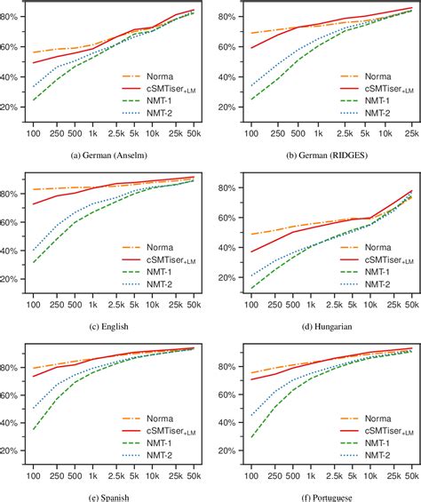 Figure 1 From A Large Scale Comparison Of Historical Text Normalization Systems Semantic Scholar