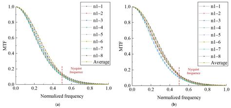 Optical Mtf Measurement At Pauline Dane Blog
