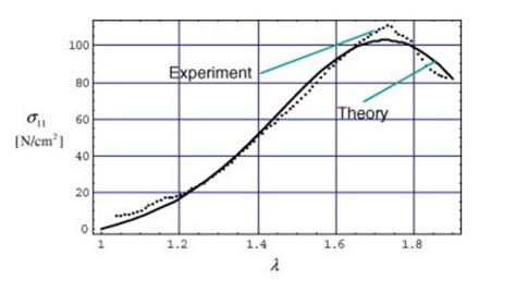 3 Cauchy Stress Vs Stretch In Uniaxial Tensile Test Predicted By 1