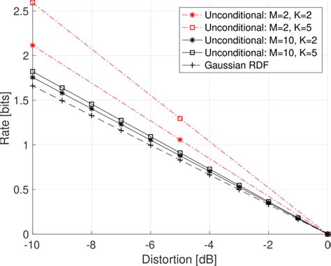 Unconditional And Conditional Refinement Coding Using M Rounds And K Download Scientific