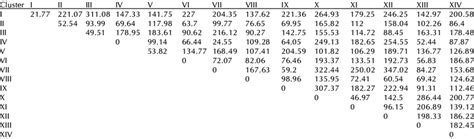 average intra diagonal and inter cluster distances of sesame