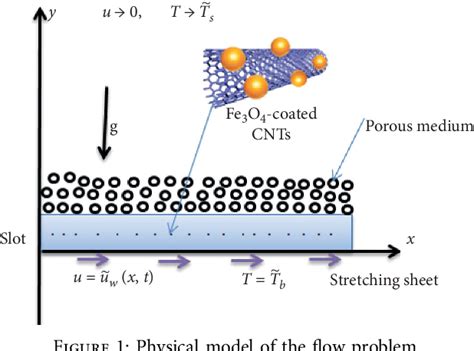 Figure 1 From Effects Of Second Order Slip Flow And Variable Viscosity