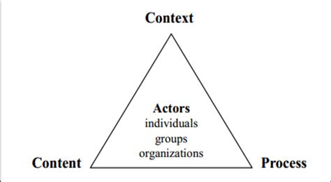 Walt And Gilson Policy Analysis Triangle Framework Walt And Gilson 1994 Download Scientific