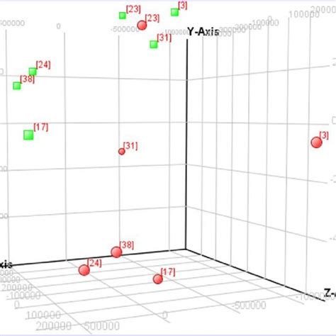 Unsupervised Hierarchical Clustering Of Differentially Methylated Total