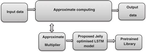 An Optimized Deep Learning Based Low Power Approximate Multiplier Design