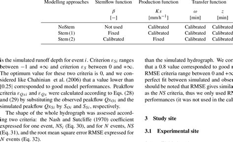 Fixed And Calibrated Parameters For The Three Modelling Approaches