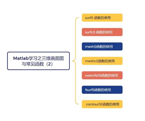 平学（26）：matlab学习之三维曲面图与常见函数（2） 知乎