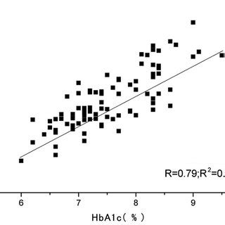 The Relationship Between GMI And Laboratory HbA1c GMI Was Measured By Download Scientific