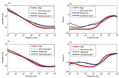 3 Impedance Spectra Measured At 10 Mv Applied V Rms After The