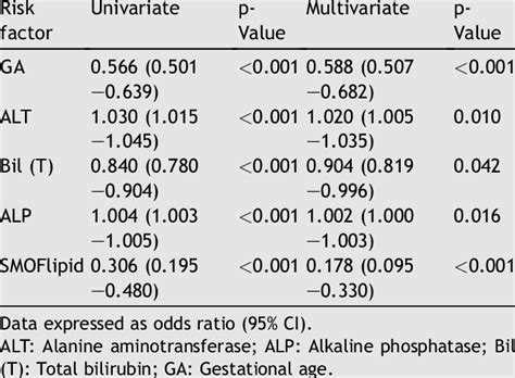 Risk Factors For Retinopathy Of Prematurity In Logistic Regression Models Download Scientific