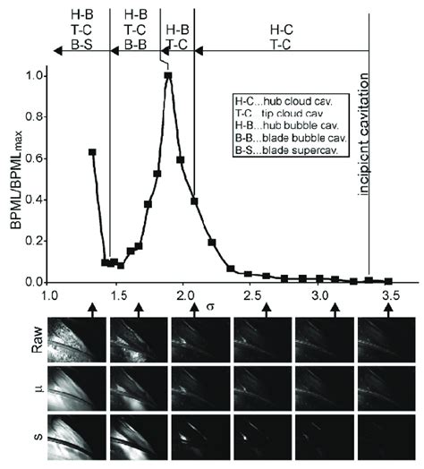 Cavitation Stage Versus The Induced Hydrophone Signals [114] Download Scientific Diagram