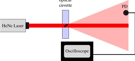 The Hene Laser Emits Coherent Light Of About 2 Mw At 6328 Nm The