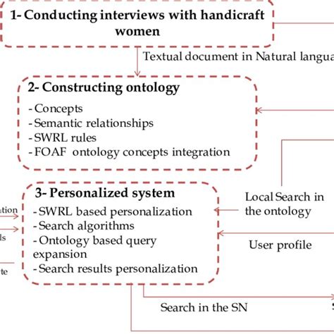Ontology Based Information Retrieval System Architecture Download