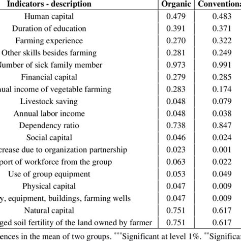 Indicator Values Of Buffer Capacity Component Download Scientific Diagram