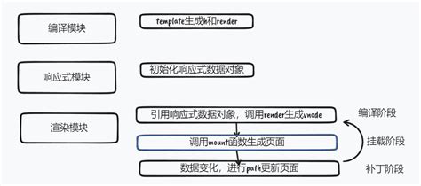 Vue 《vue学习》 极客文档