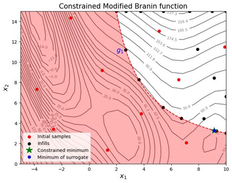 Constrained Exploration — Surrogate Methods