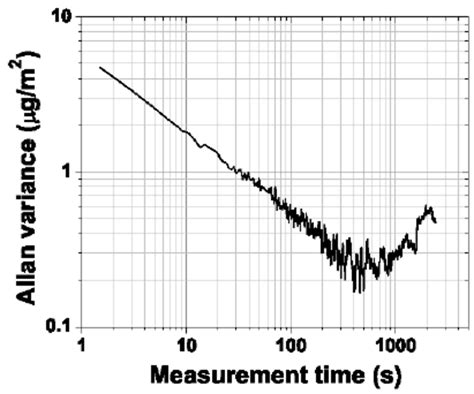 Allan Variance Plot For An 80 Min Measurement Series Download