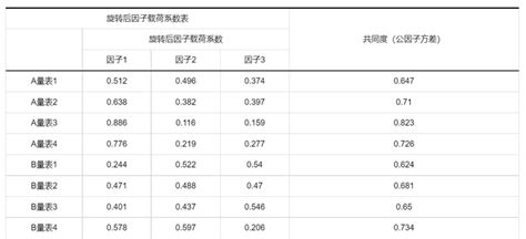 毕业论文攻略，spss效度分析最全详解 知乎