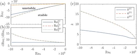 Figure 1 From Onset Of Double Diffusive Convection In Near Critical Gas