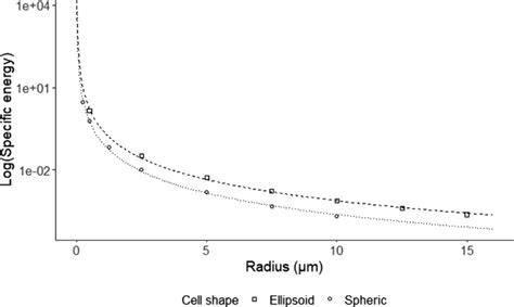 Logarithm Of The Specific Energy Gy Computed In Spherical Circle Download Scientific