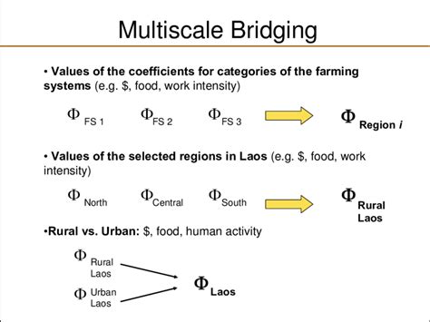 Scheme Visualizing The Scaling Up Of The Flows Densities The Upper