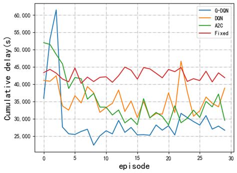Electronics Free Full Text Optimization Control Of Adaptive Traffic Signal With Deep