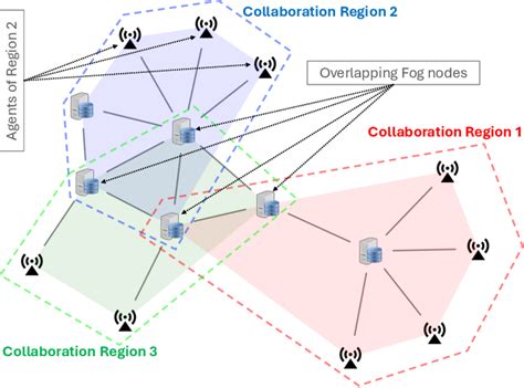 Figure 1 From Fully Distributed Fog Load Balancing With Multi Agent Reinforcement Learning