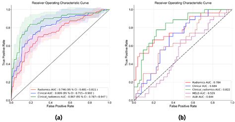 A Receiver Operating Characteristic Curves For Radiomics Model