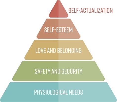 Maslow Pyramid Of Needs Royalty Free Vector Image