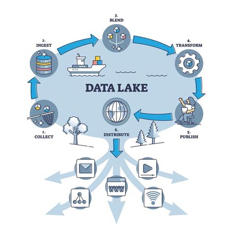 Datalakes Bigdata Datamanagement Cloudcomputing Dataanalytics Akshara M