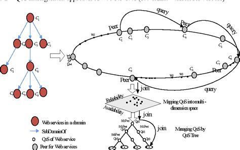 Figure 1 From Efficient Qos Management For Qos Aware Web Service Composition Semantic Scholar
