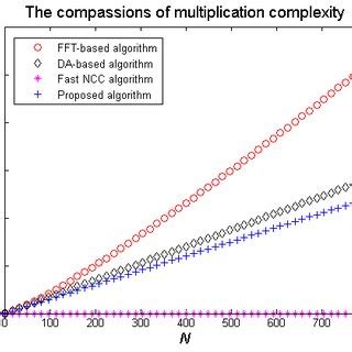 The Four Algorithm S Multiplication And Addition Number A Download Scientific Diagram