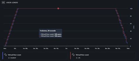 Jmeter Jmeter Performanceanalysis Performancetesting Octoperf