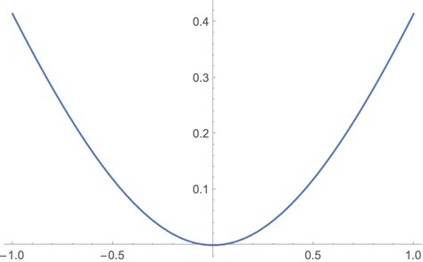 Calculus And Analysis Two Equivalent Functions Give Two Different