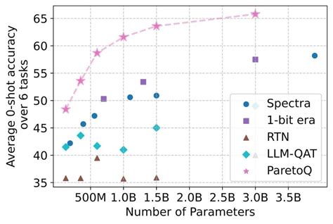Paretoq Scaling Laws In Extremely Low Bit Llm Quantization Pytorch