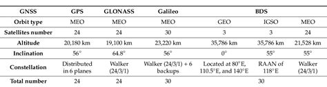 Table 1 From Integrated Precise Orbit Determination Of Multi Gnss And Large Leo Constellations