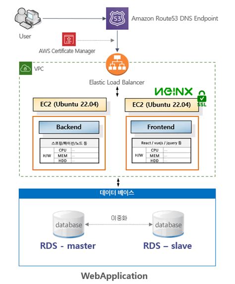 aws 아키텍처 기본설계방법 및 리소스 네이밍 규칙