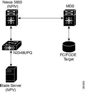 Cisco Nexus 5600 Series NX OS Fibre Channel Over Ethernet Configuration Guide Release 7 X