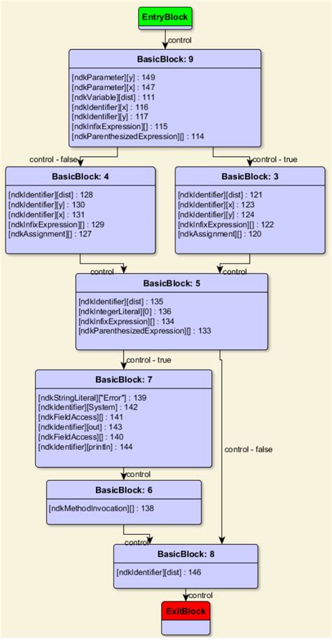 The Control Flow Graph Cfg Constructed For The Method In Figure 1 A Download Scientific