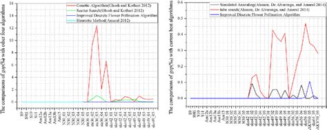 Performance Of Each Algorithm Across All Problem Sizes Download