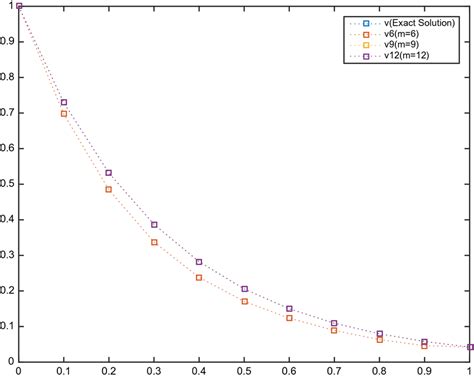 “comparison Between Exact Solution And The Numerical Solution Computed Download Scientific