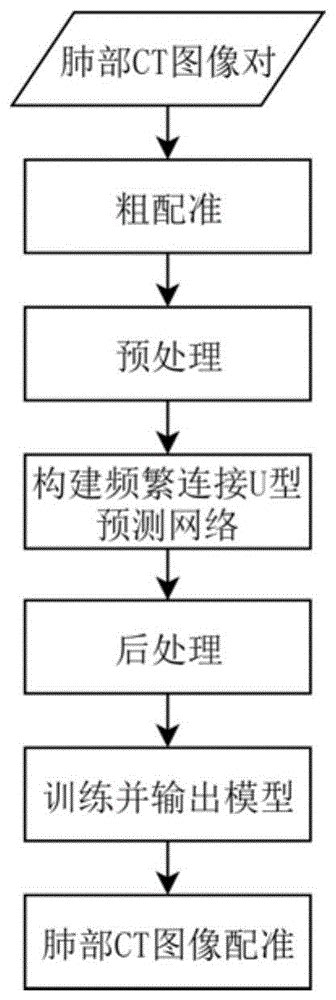 一种基于无监督深度学习的肺部ct图像配准方法与流程
