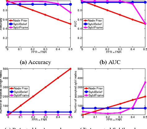 figure 2 from sybilframe a defense in depth framework for structure based sybil detection