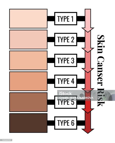 Skala Fototipe Kulit Fitzpatrick Dengan Ketergantungan Risiko Kanker